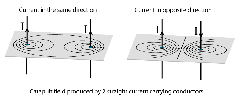 Electromagnetism- O Level Physics | O Level Physics