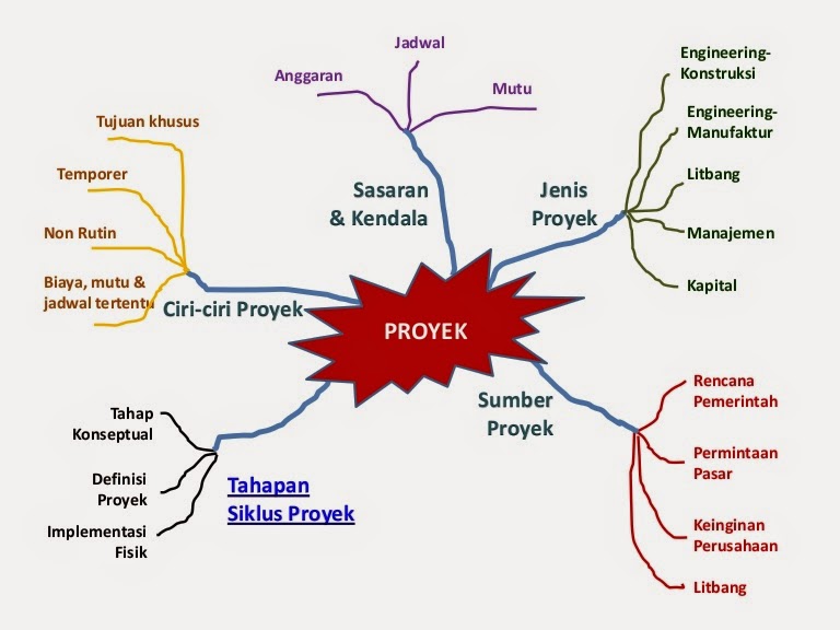 adinda retnady: Contoh Mind Map dalam Dunia Arsitektur