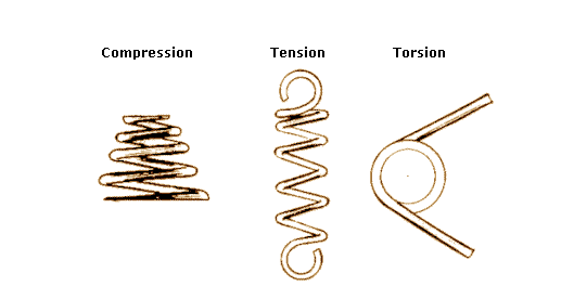 introduction to springs and formulas