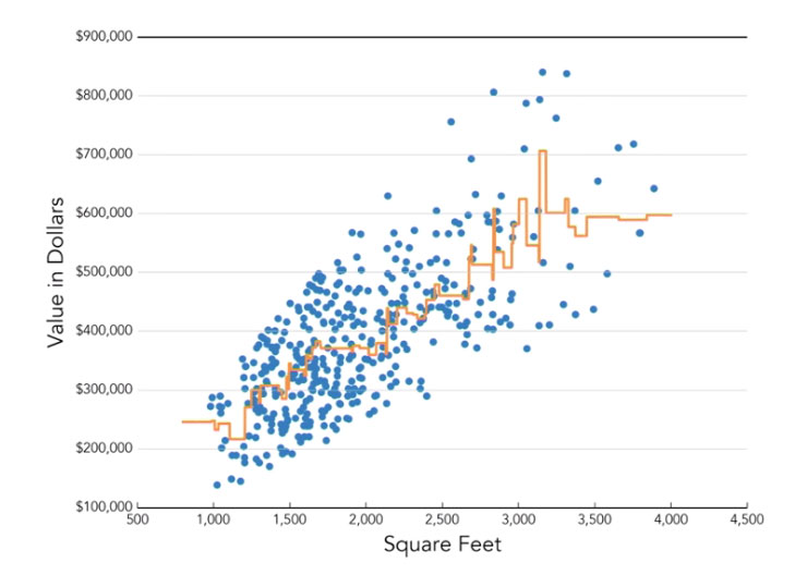 Gradient Boosting - Data Science