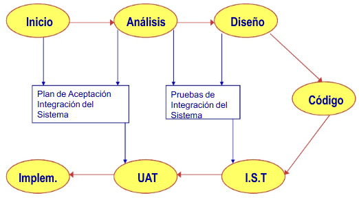 Ingenieria de Software: MODELO V & FLOR