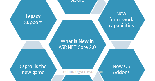 Core What Is New In Asp Core 2 0 Core Mvc Html Agility Pack Sql
