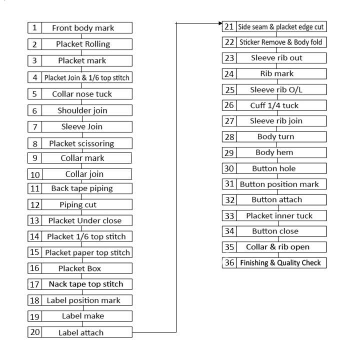 Sewing sequence of a Polo Shirt in Garments Industry - Textile store