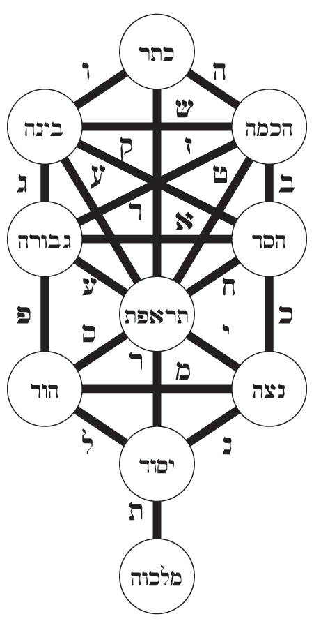 כשר חוצפה - (Kosher Chutzpah): The Ten Sefirot - Introduction "The What"