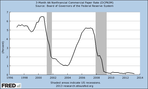 Illusion of Prosperity: Commercial Paper Outstanding