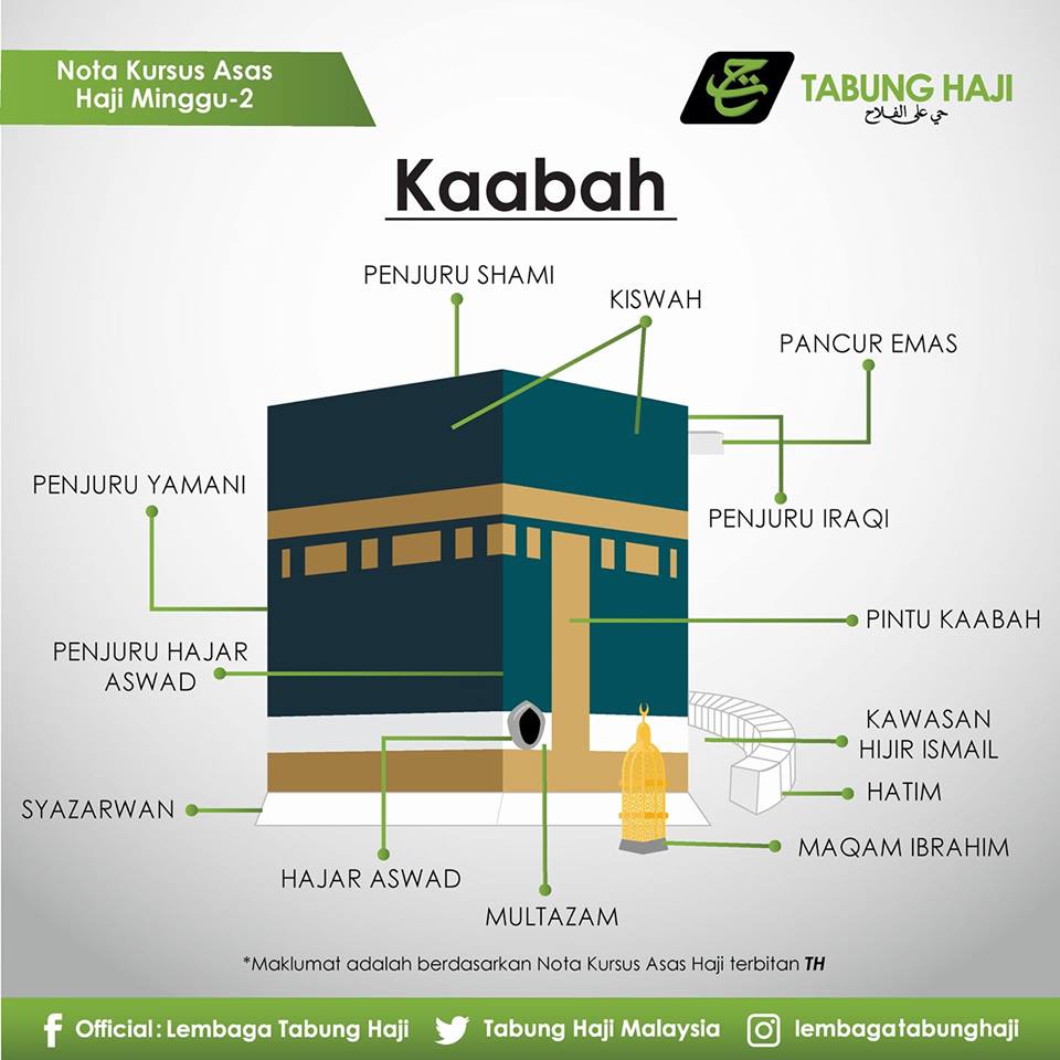 KELENGKAPAN HAJI DAN UMRAH: BAHAGIAN DI DALAM KAABAH