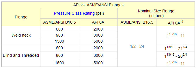 Indahnya Berbagi: Perbandingan Flange API dan ASME/ANSI