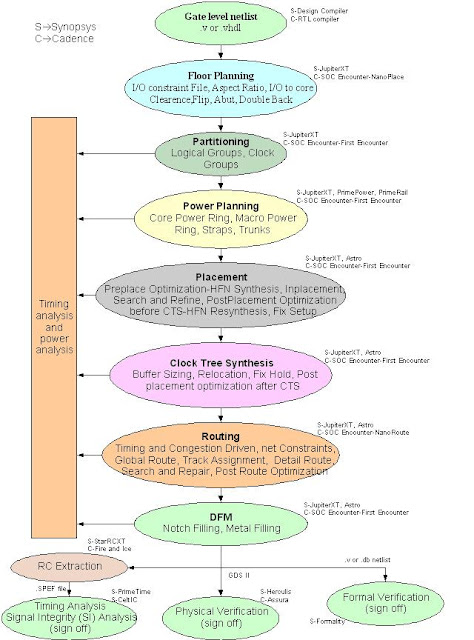 VLSI Physical Design: Physical Design Flow