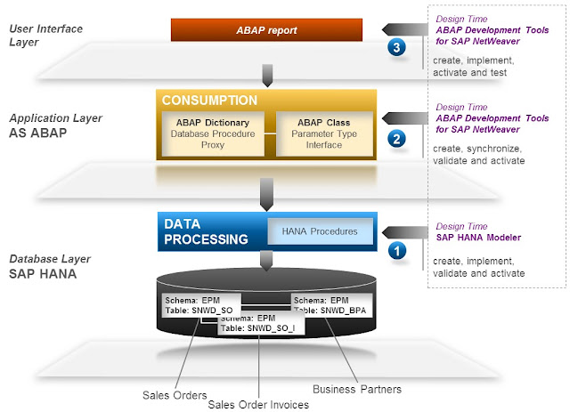 Implement HANA Procedure in ABAP-Simple ABAP Scenario On SAP HANA