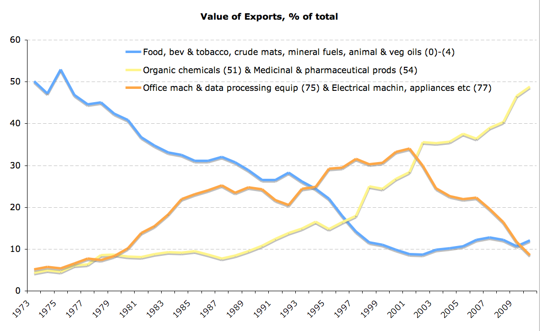 True Economics: 25/08/2011: Irish Exports - long term composition