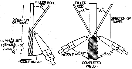 Oxy-Acetylene Gas Welding Technique - Knowledge Zone, The Online Support