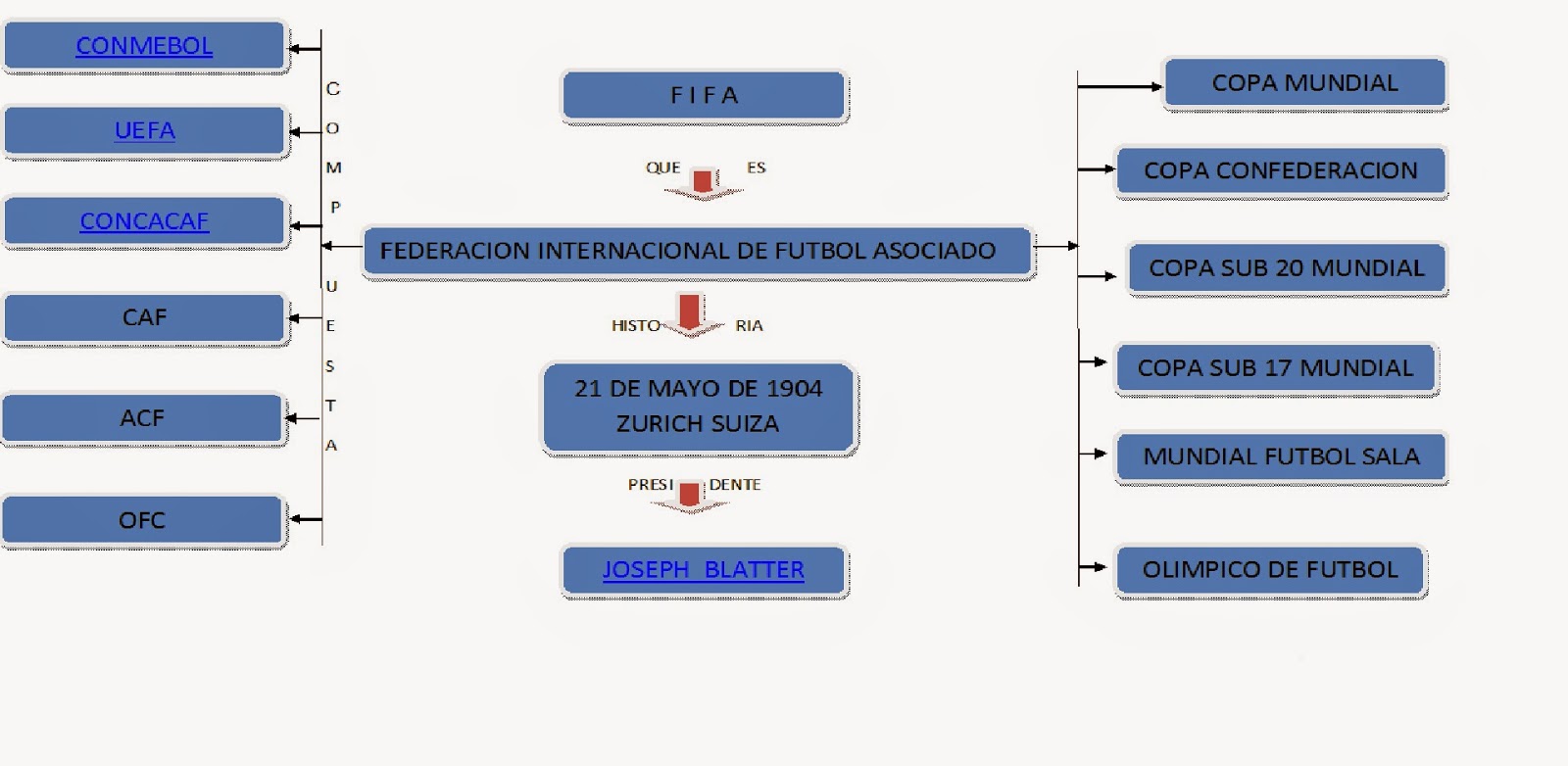 copa mundial brasil 2014: mapa conceptual fifa