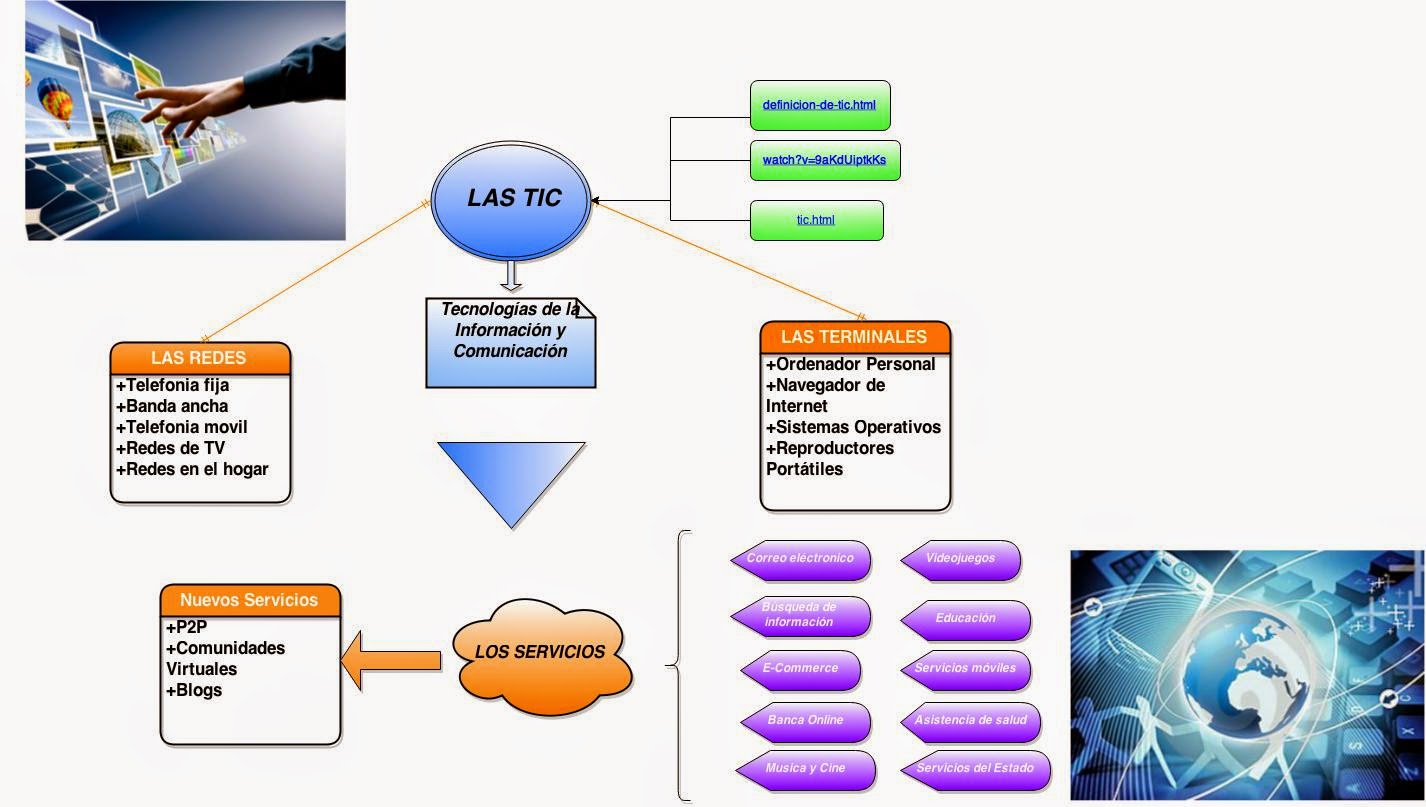 Sistemas de informacion empresariales: Mapa mental- TICs