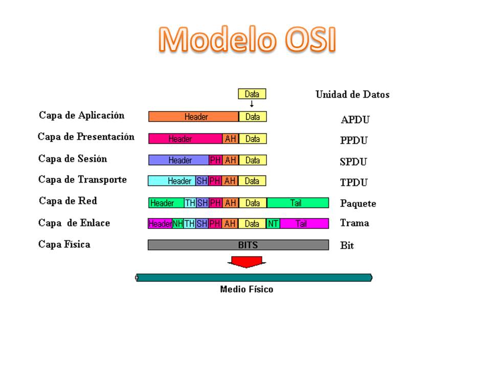 Diseño, Administración y Seguridad en Redes: Modelo OSI