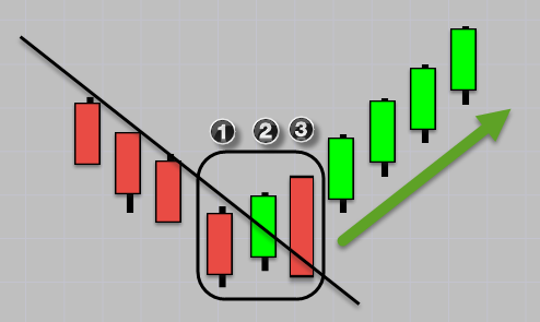 กราฟแท่งเทียน Candlestick Pattern : (Bullish Sticks Sandwich)