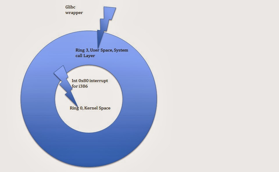 Implement System Call in Linux Kernel 3.9.5