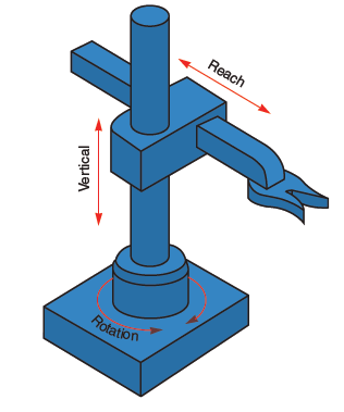 IN DEPTH INDUSTRIAL ROBOTICS SUBJECT: 2.2.2 Describe The Cylindrical Robot