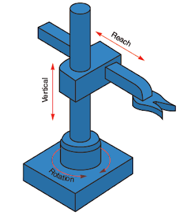 IN DEPTH INDUSTRIAL ROBOTICS SUBJECT: 2.2.2 Describe The Cylindrical Robot
