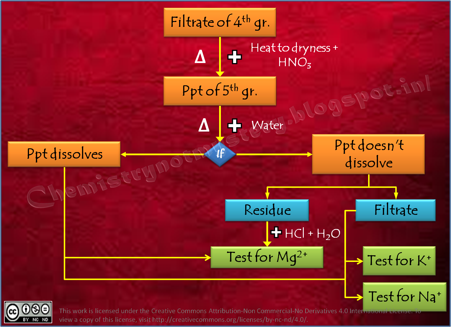 Qualitative analysis of V group cations - Chemistry!!! Not Mystery