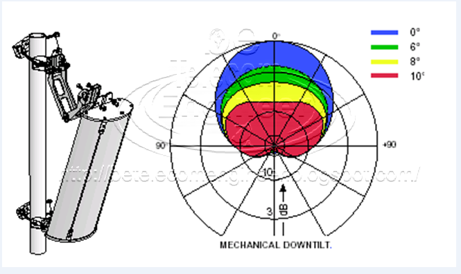 How tha antenna work in the mobile sites كيف تعمل الانتنا في مواقع ...
