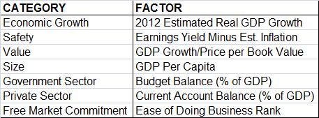 Covered Calls Advisor: Country Value Rankings