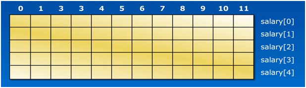 Declaring Two-Dimensional Array - CSE Study Material