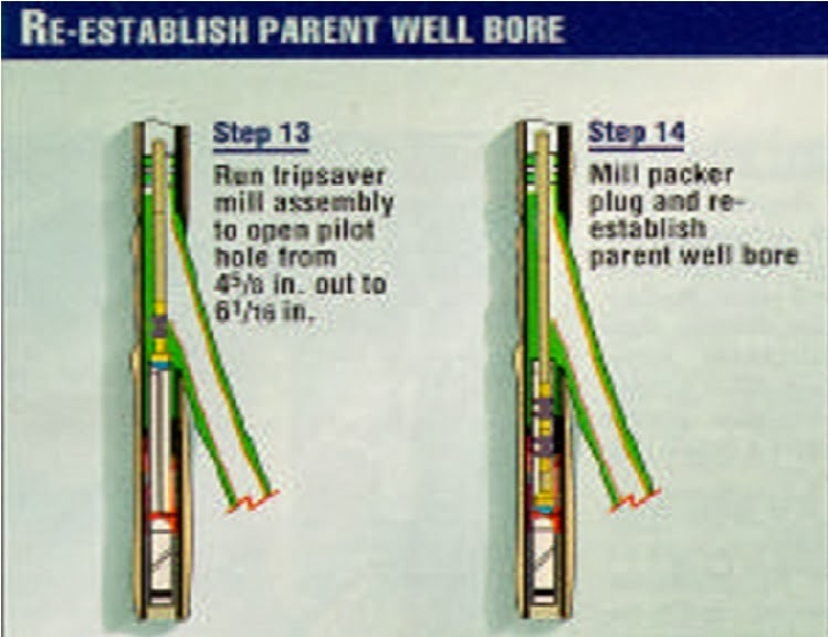 Drilling and Completion of Multilateral Wells ~ Petro Pedia
