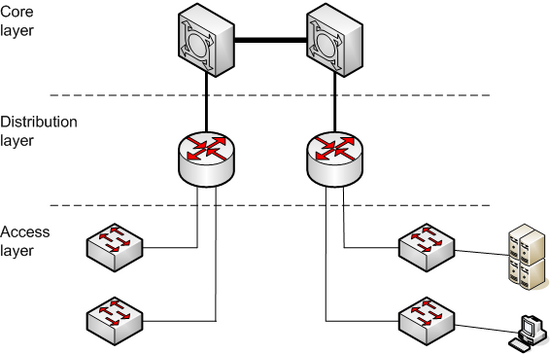 Pengertian Dari Core Distribution Dan Access Layer Yastekno
