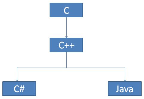 ME YOU ME YOU : โปรแกรมภาษาคอมพิวเตอร์ (c/c++/c#/Java)