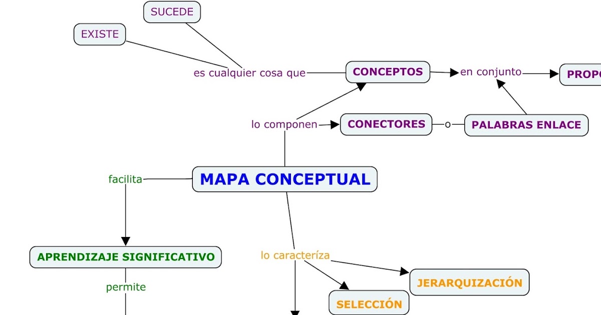 Mapas Mentales - Recurso pedagógico?: Mapa Conceptual describiendo sus ...