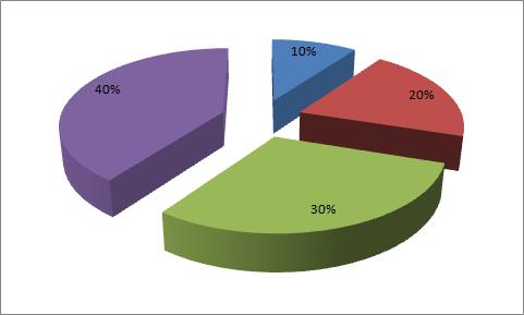 Statistics Without Tears: Keeping it Simple -- the Area Principle