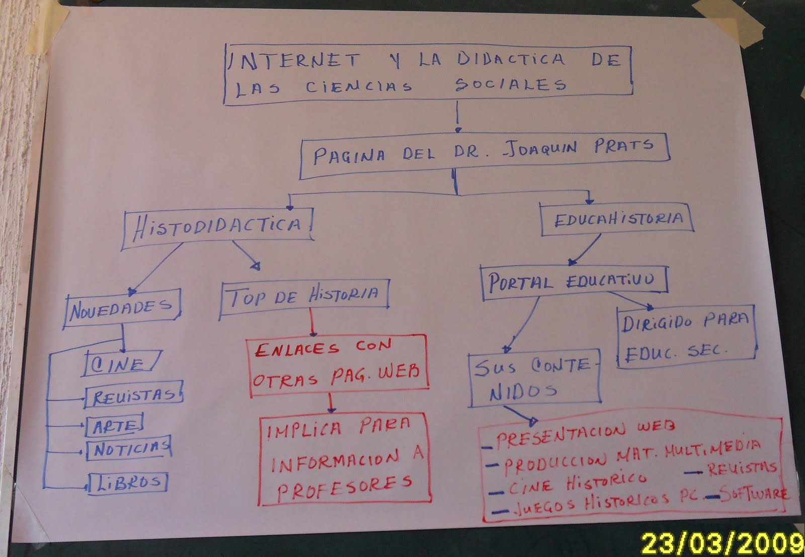 Metodologias para Historia: SESION 3 ORGANIZADORES GRAFICOS