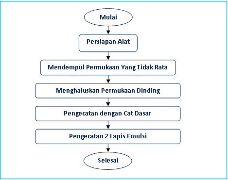 Metode Pelaksanaan Pekerjaan Pengecatan Dinding - Konstruksi Sipil