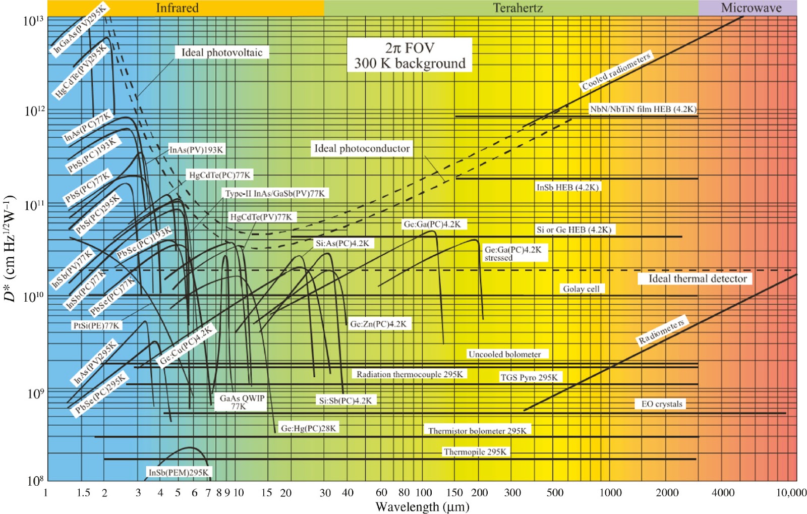 Image Sensors World: IR Photodetectors Comparison