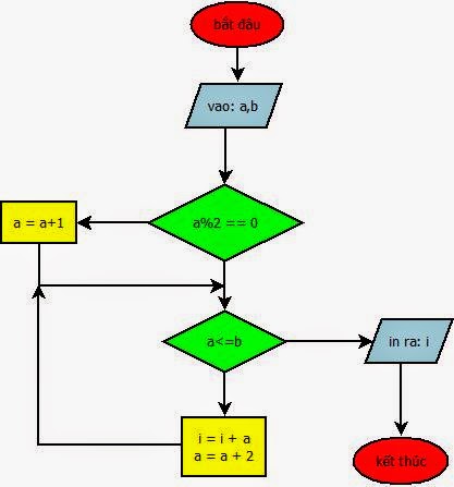 Cấu trúc vòng lặp for, while, do-while ~ programming all