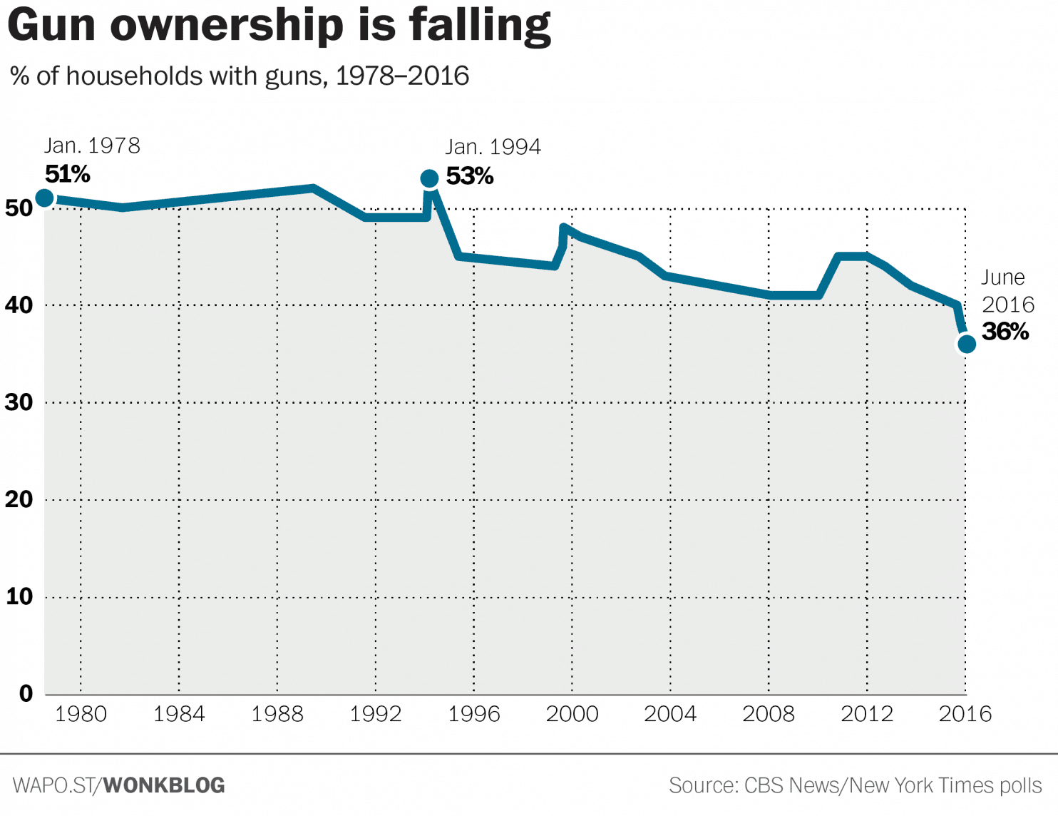 jobsanger: Gun Ownership is Decreasing As Gun Sales Are Rising