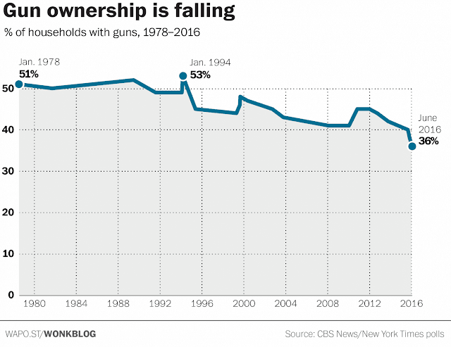 jobsanger: Gun Ownership is Decreasing As Gun Sales Are Rising