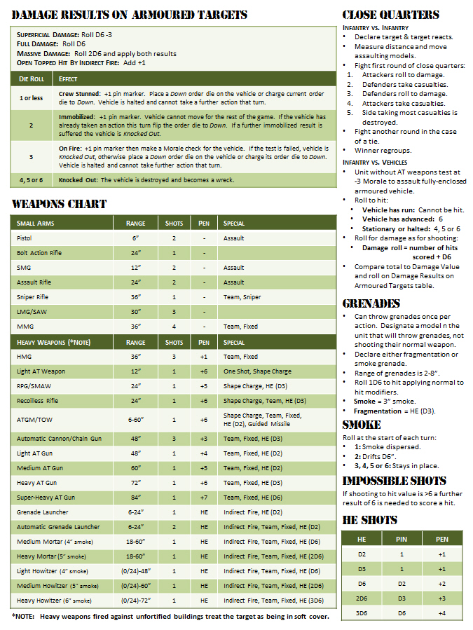 Jay's Wargaming Madness: Bolt Action Modern Rules Update v1.2
