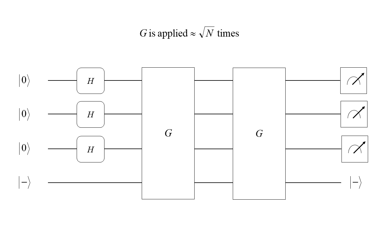 Quantum Gazette: Grover's algorithm for the unstructured search problem