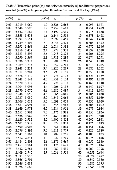 Wading Through Treacle: Boosting IQ by 15 points (truncation selection)