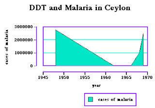 Global Issues: DDT Use: Then and Now