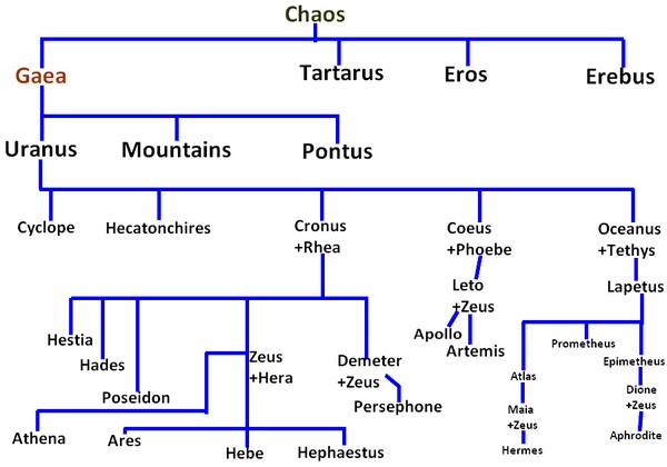 FAMILY TREE OF GREEK GODS STARTING WITH ZEUS AND HERA - Wroc?awski ...