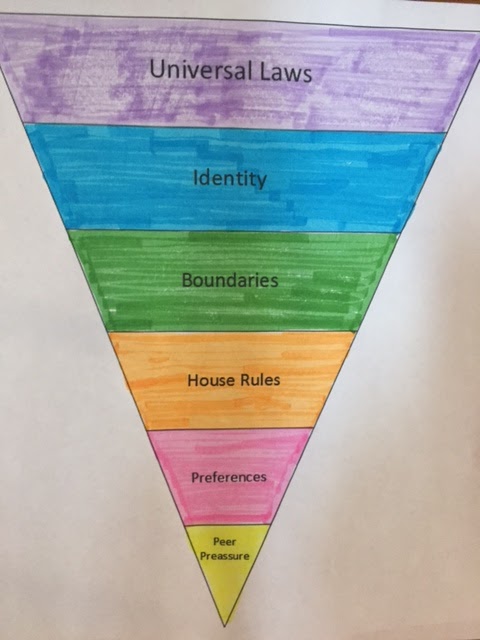 Very Effective Living: How The Pyramid of Functional Behavior Flows