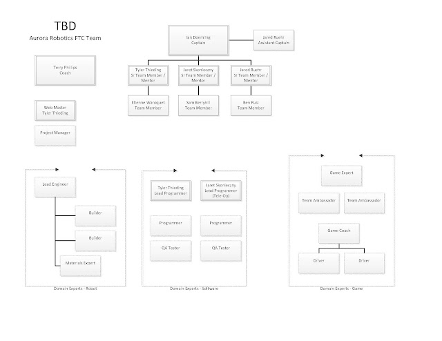 To Be Determined: Team Org Chart