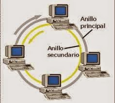 Tecnología Redes 11°T: TOPOLOGÍA DE ANILLO Y TOKEN RING