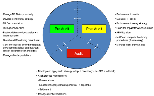 Mempersiapkan Audit Transfer Pricing ~ Transfer Pricing Indonesia