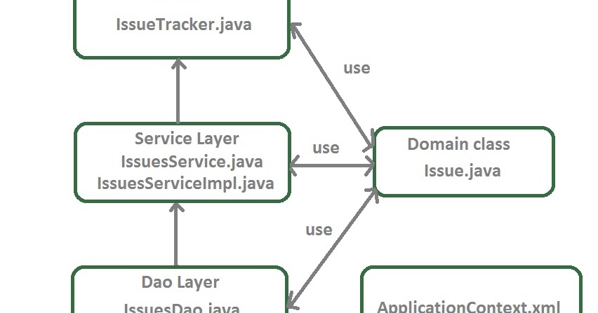 Java Journal: Spring JDBC Integration Example - using DaoSupport Classes Java Journal: Spring JDBC Integration Example - using DaoSupport Classes