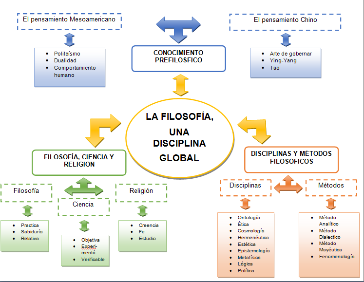 Portafolio Filosofía : Mapa Conceptual