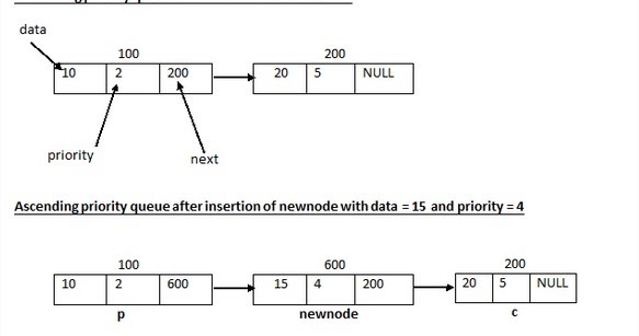 Technology Blog : C program to implement Ascending Priority Queue