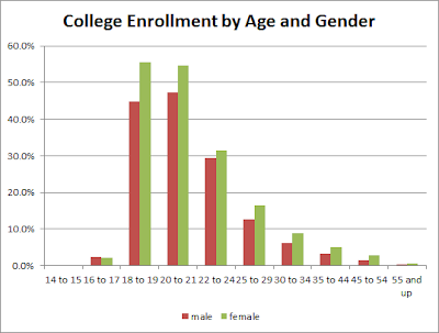 Percent of Population in College by Age | Free By 50